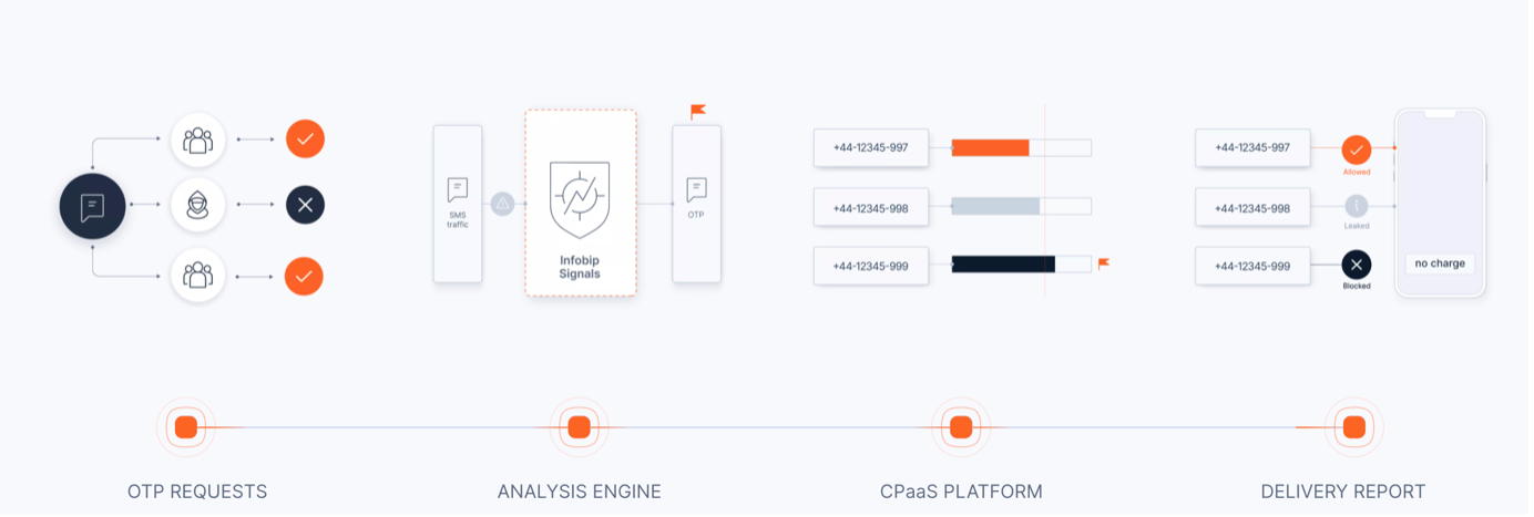 How to fight fake OTP traffic using Infobip Signals | Infobip ...