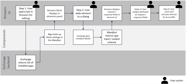 User journeys and information flows