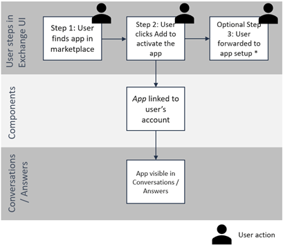User journeys and information flows