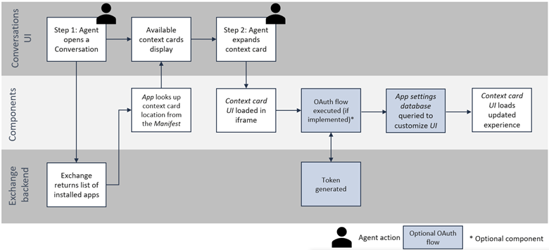 User journeys and information flows