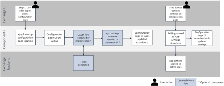 User journeys and information flows