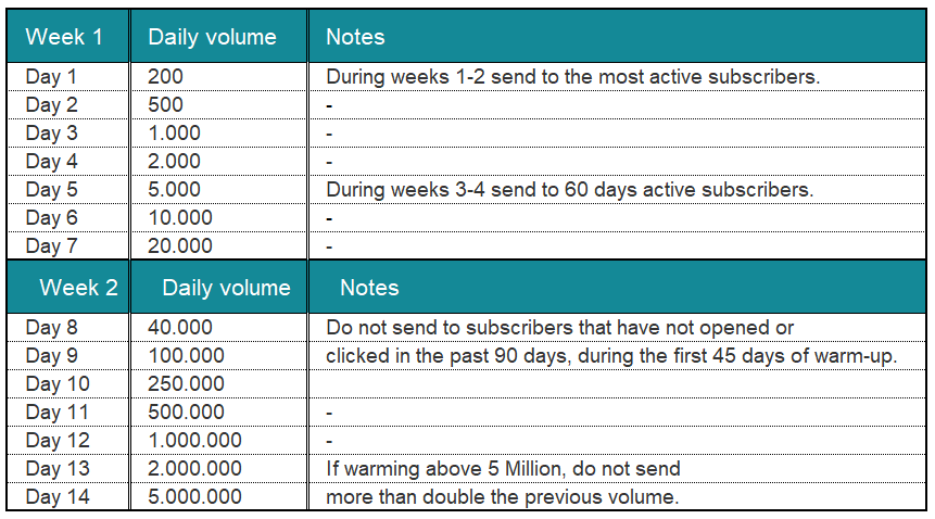 Email: Manual IP/Domain Warmup