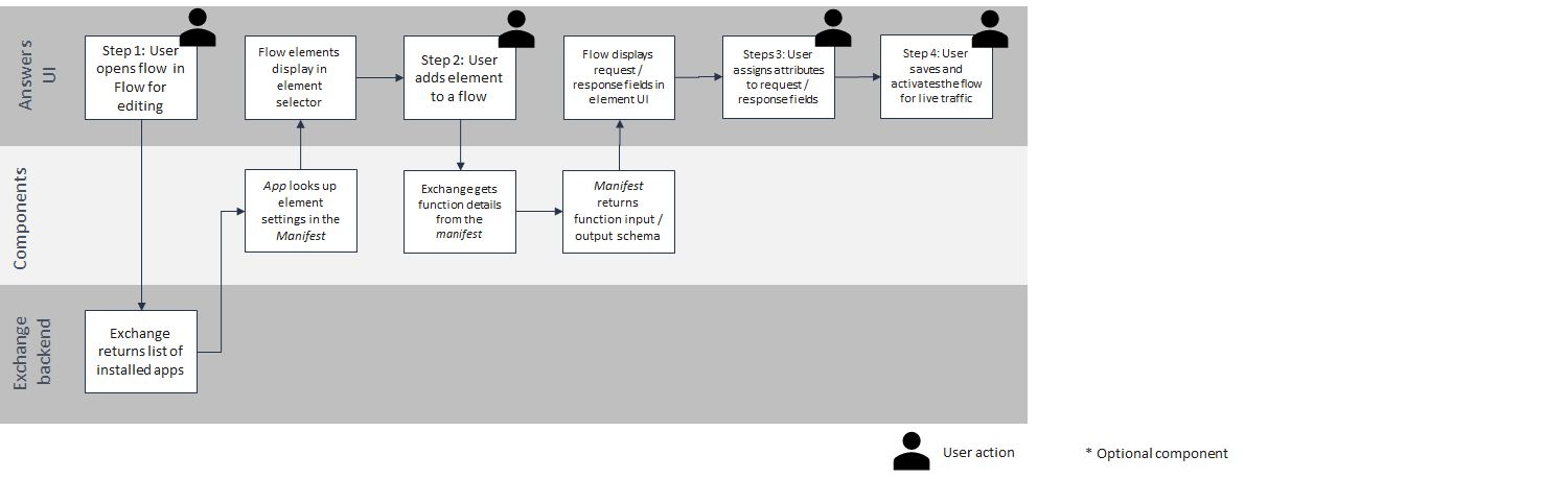 User journeys and information flows
