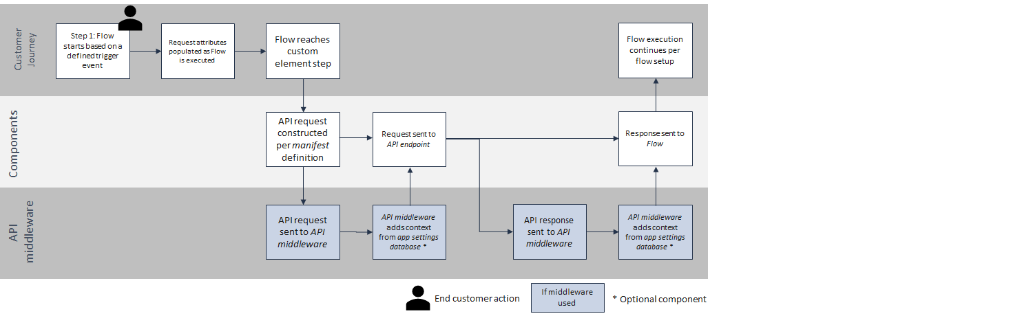 User journeys and information flows