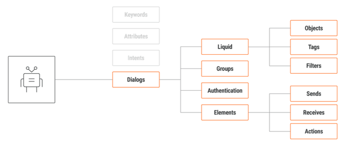 What makes up a chatbot
