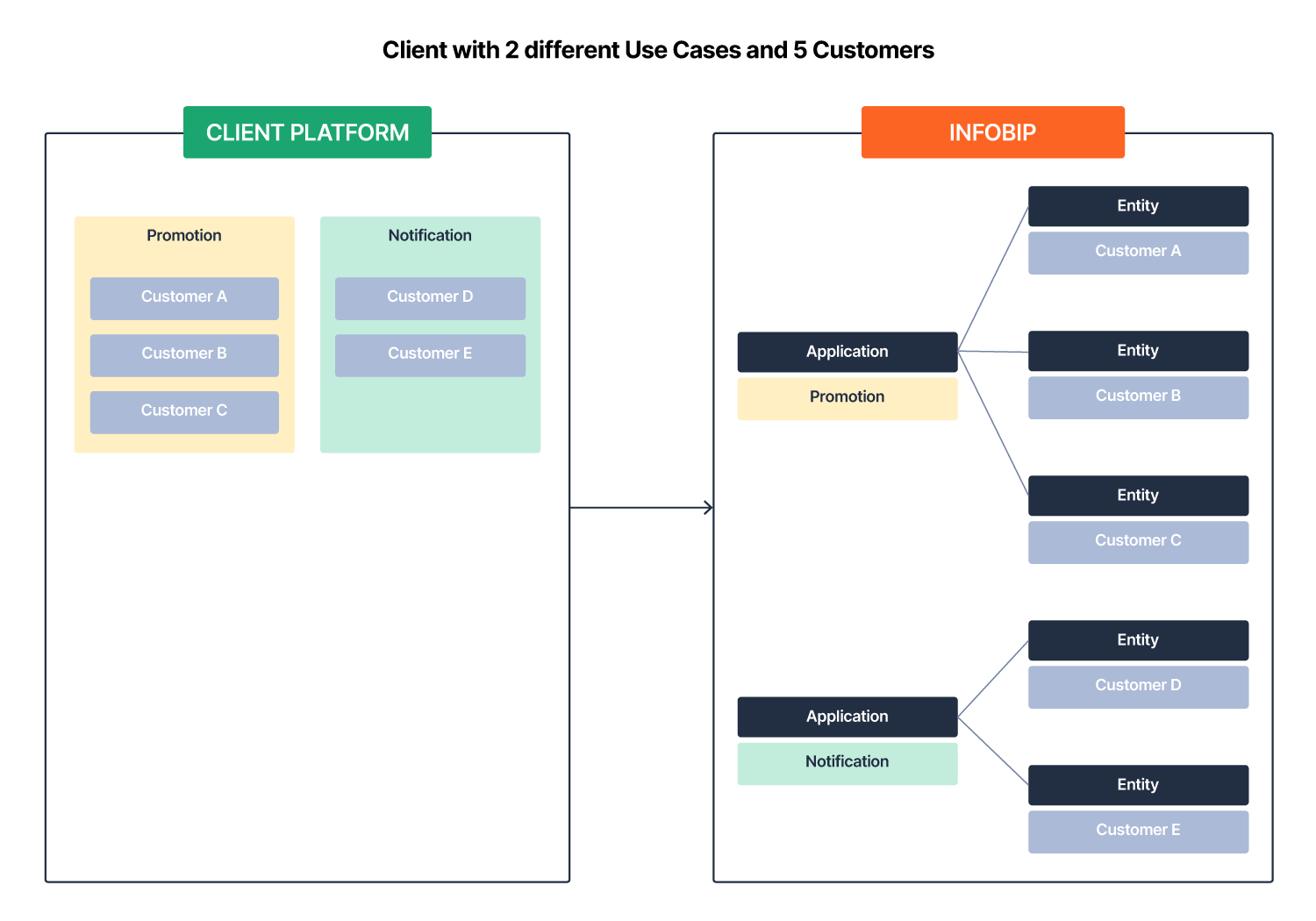 Application and Entity Management