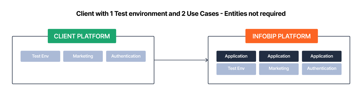 Application and Entity Management