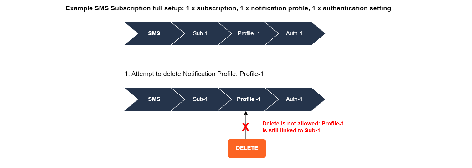 Subscriptions Management