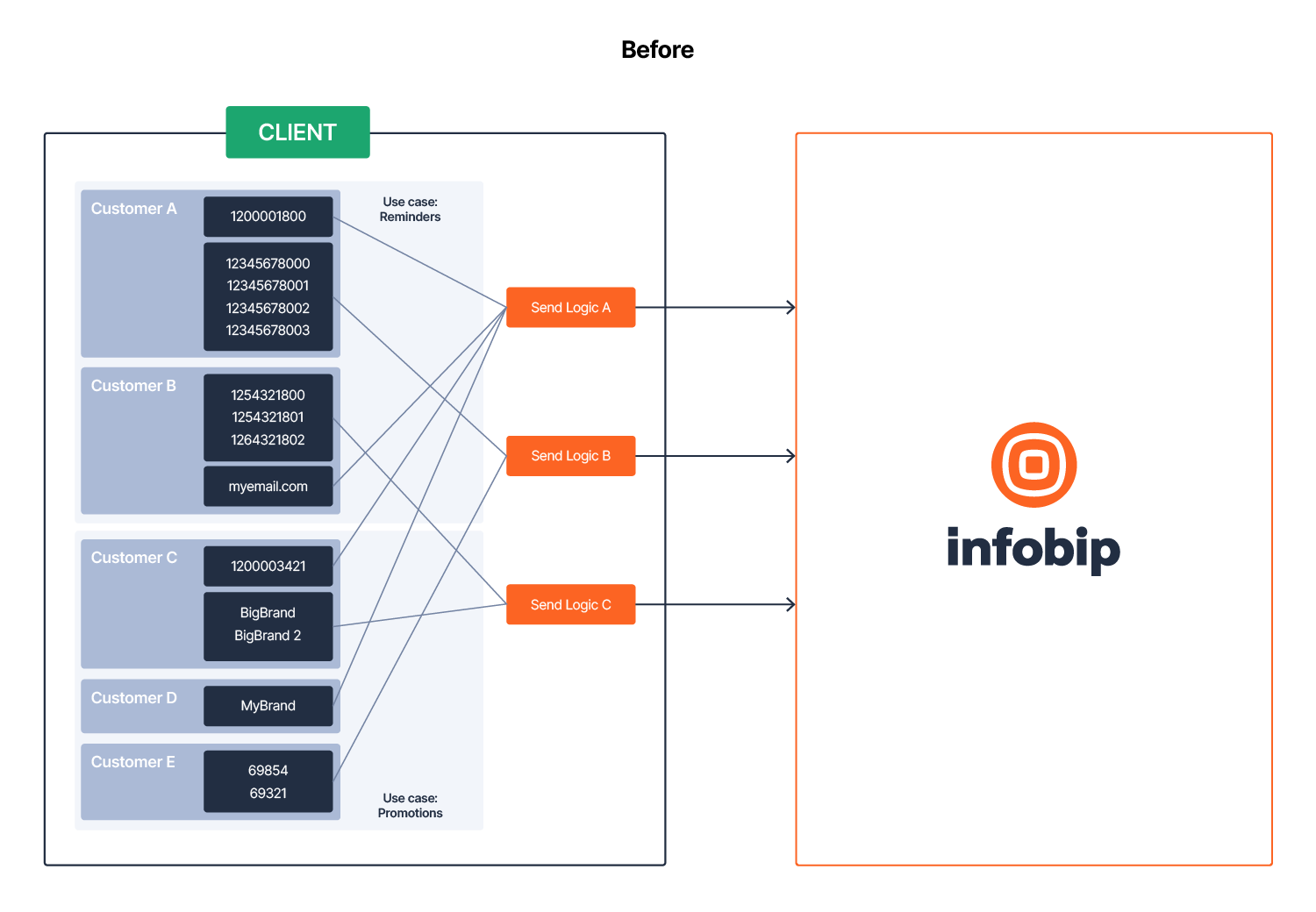 Sending Strategy Management